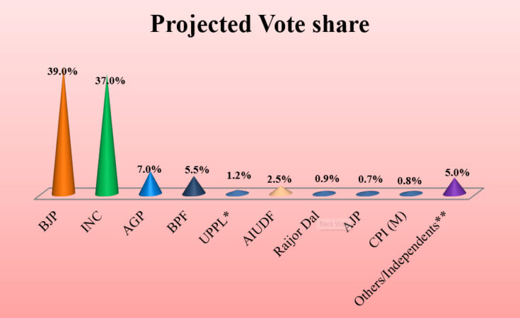Assam Assembly Elections Survey Tracker Poll – 1 - PEOPLES PULSE